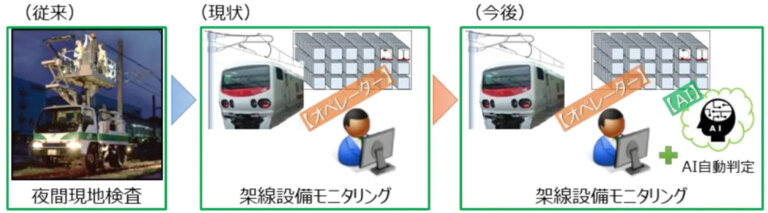 JR東日本、架線設備における工事・メンテナンス業務のDX推進内容を発表 | IoTNEWS