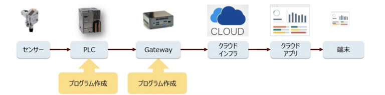 IoTを安価・手軽に実現するIDEC のIoTゲートウェイ機能搭載PLC 「FC6A形」 | IoTNEWS