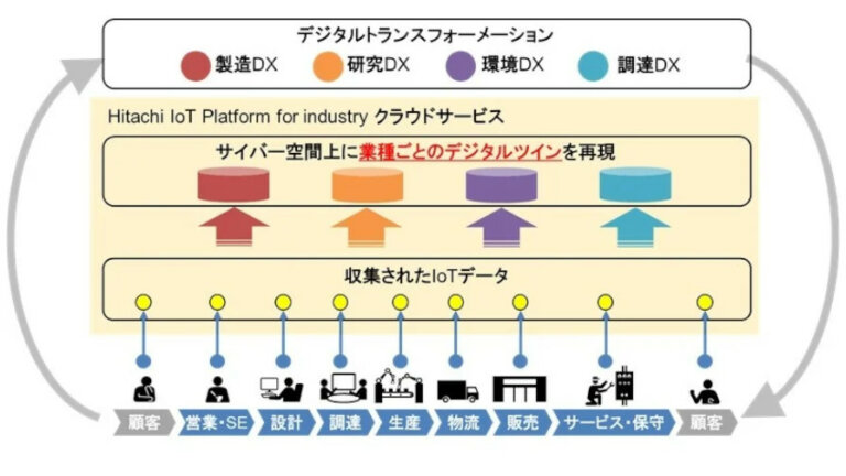 日立、DX構想策定から迅速なデータ利活用基盤の構築・セキュアな運用までワンストップで支援するクラウドサービスを提供開始 | IoTNEWS