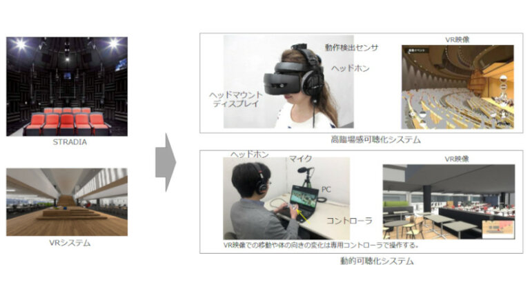 竹中工務店、VRを用いて音響と内部空間を同時に疑似体験できる可搬型音場シミュレータを開発 | IoTNEWS