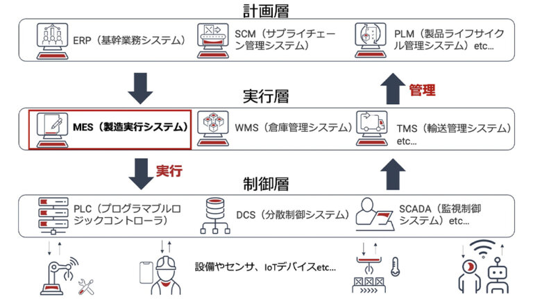 MES（製造実行システム）とは？機能や導入ステップ、課題などをわかりやすく説明 | IoTNEWS