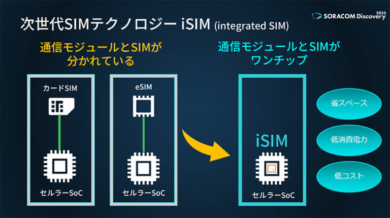 ソラコム、次世代のSIM技術「iSIM」や生成AIの連携など新サービスを多数発表 －SORACOM Discovery 2023基調講演 ...