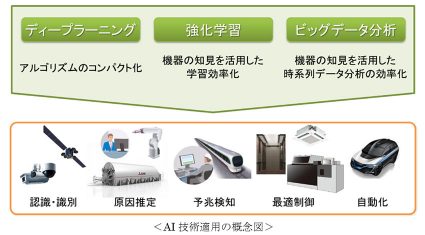 三菱電機、AI技術ブランド「Maisart」展開開始 | IoTNEWS AI+