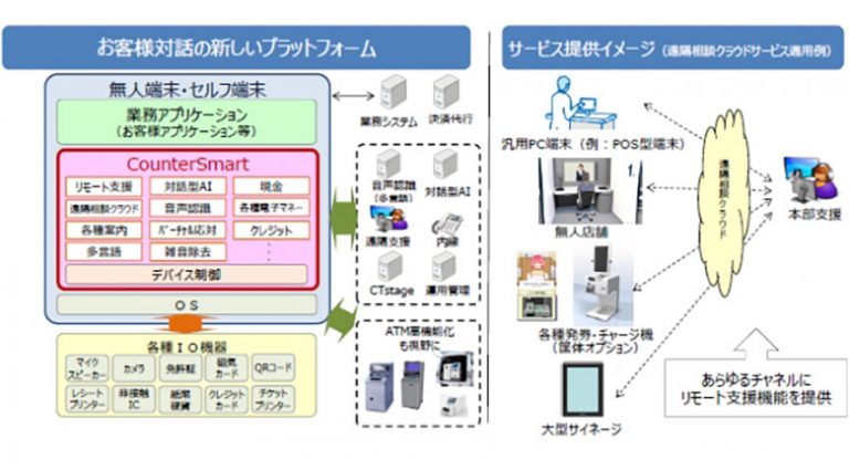 OKI、無人窓口応対をAIで支援する「CounterSmart」を販売開始 | IoTNEWS