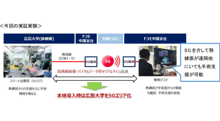 NTTドコモと広島大学、5Gを活用したスマート治療室で遠隔医療支援フィールド実験を実施 | IoTNEWS