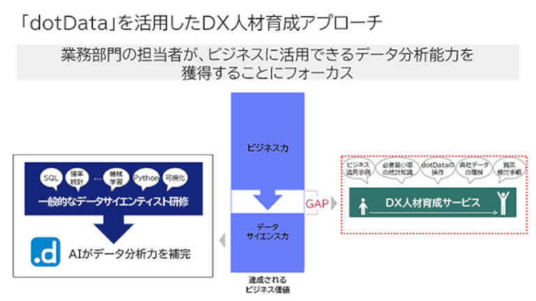 NEC、dotDataを活用したDX人材育成サービスを提供開始 | IoTNEWS
