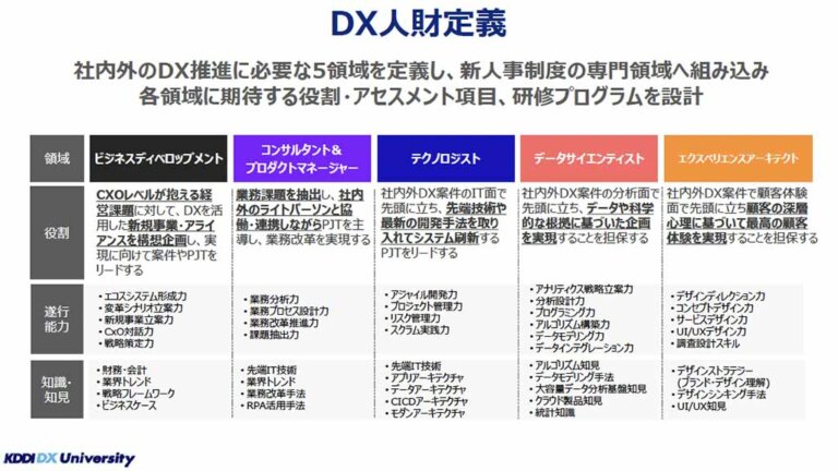 通信を軸にしたDXの実現へ向け、求められるDX人材 ―KDDI 明田氏インタビュー | IoTNEWS