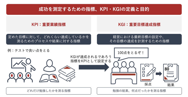 KPI/KGI ーDXキーワードテスト | IoTNEWS