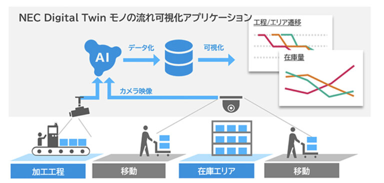 NEC、映像AI技術で現場の状況をデジタル空間上に再現するデジタルツインソリューションを発売 | IoTNEWS