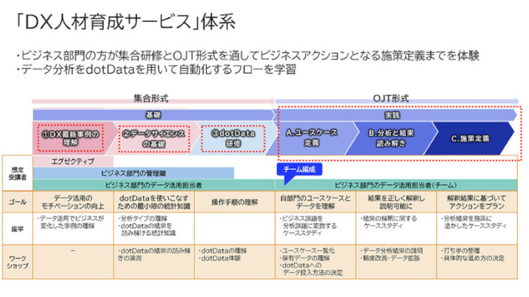 NEC、dotDataを活用したDX人材育成サービスを提供開始 | IoTNEWS