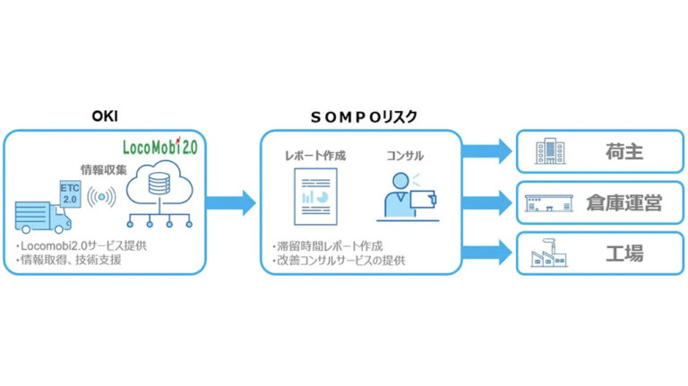 SOMPOリスク・OKI、ETC2.0プローブデータ活用でトラック滞留時間可視化サービスを開始 | IoT NEWS