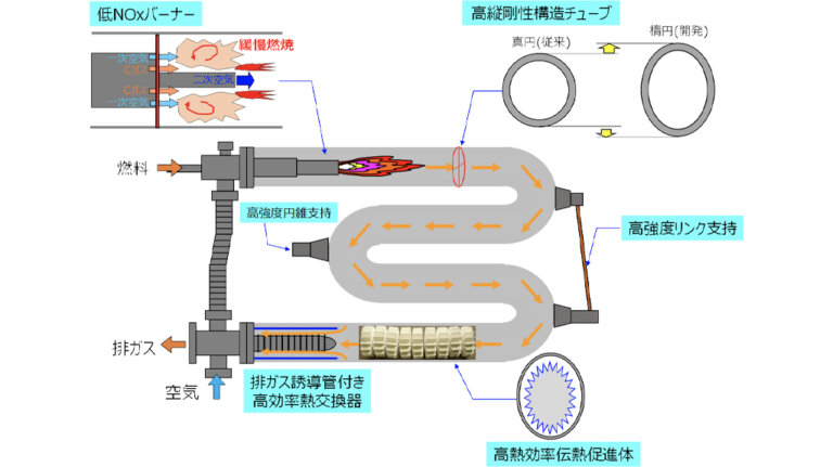 JFEスチール、デジタルツインを活用したラジアントチューブバーナーの短期開発に成功 | IoTNEWS
