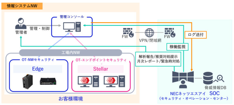 NECネッツエスアイ、OTデバイスの保護など製造業に特化したSOCサービスを強化 | IoTNEWS