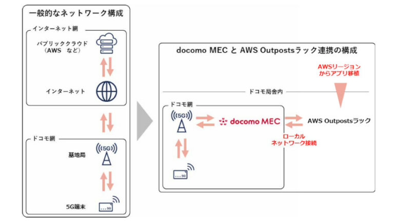 ドコモ、キャリア5Gを活用したMEC基盤「docomo MEC」と「AWS Outpostsラック」を連携させた実証実験に成功 | IoTNEWS