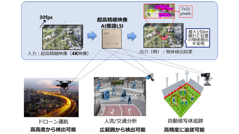 NTT、4K映像をエッジでリアルタイムAI推論可能なLSIを開発 | IoTNEWS