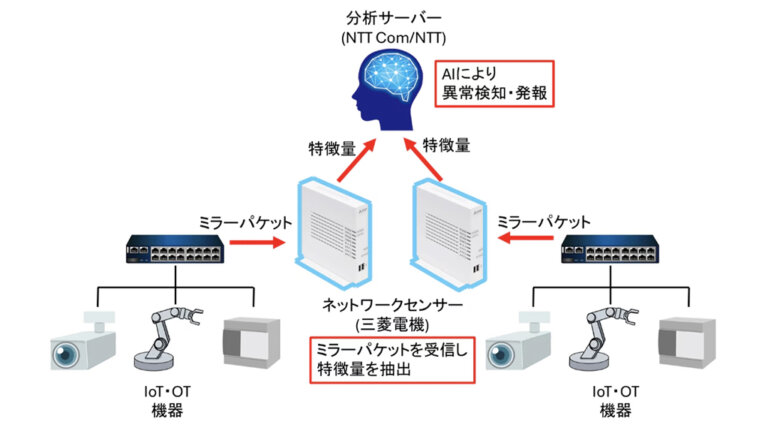 三菱電機とNTT Com、AI活用の国産IoT・OTセキュリティソリューションを提供開始 | IoTNEWS