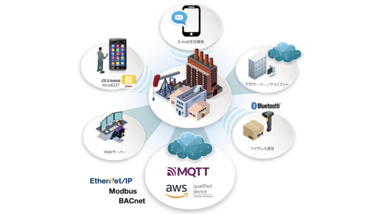 IoTを安価・手軽に実現するIDEC のIoTゲートウェイ機能搭載PLC 「FC6A形」 | IoTNEWS