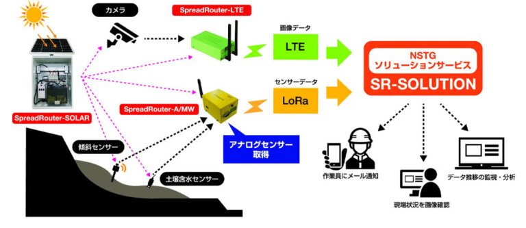NSTG、盛り土の状態を測定する「土砂崩れ監視サービス」を開始 | IoTNEWS