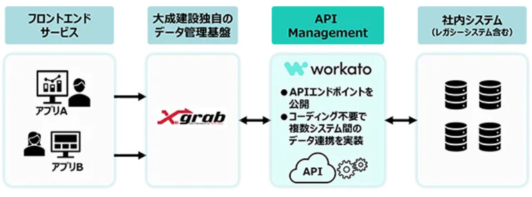 日立ソリューションズのiPaaS「Workato」を大成建設へ導入、API連携を内製 | IoTNEWS