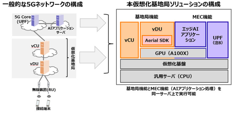 富士通、オープンネットワークの構築に貢献する5G仮想化基地局ソリューションを提供開始 | IoTNEWS