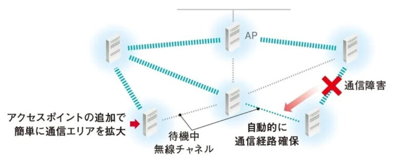 コンテック、メッシュWi-Fi・スマートローミング機能搭載の組み込み用無線LANモジュールを新発売 | IoTNEWS