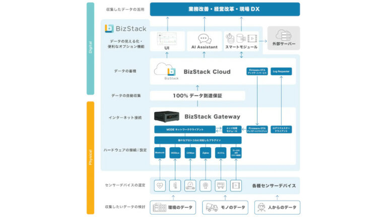 MODE、作業現場の環境変化を報告するチャット型アシスタント「BizStack Assistant」ベータ版を提供開始 | IoTNEWS AI+