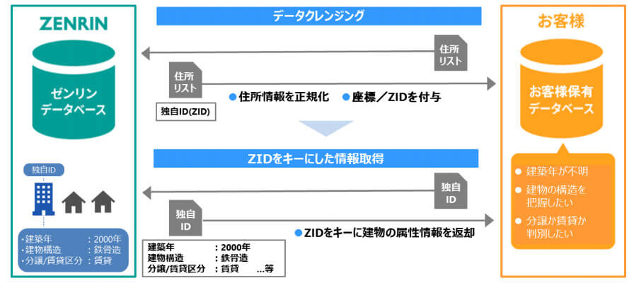 ゼンリンの時空間データベースを活用したAPI「ZENRIN Maps API」、建物属性情報により分析業務を支援する新機能を追加 | IoTNEWS