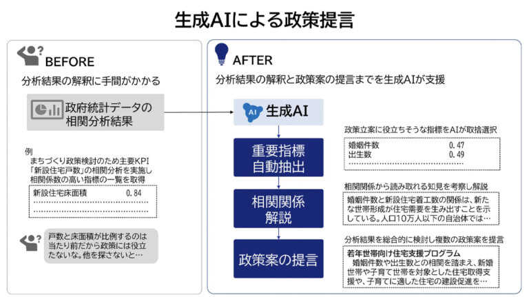 NECソリューションイノベータ、自治体向け「NEC EBPM支援サービス」に生成AIを活用した政策提言機能を搭載 | IoTNEWS