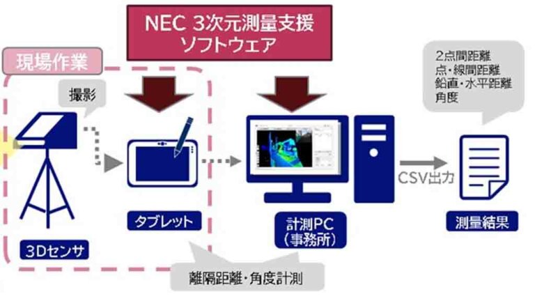 NEC通信システム、3Dセンサを活用し設備点検をサポートする「NEC 3次元測量支援ソフトウェア」を販売開始 | IoTNEWS