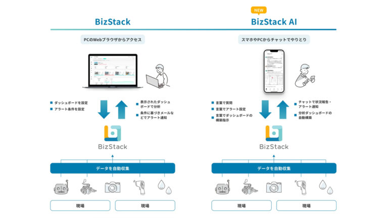 MODE、IoTプラットフォーム｢BizStack｣に対話型生成AIを搭載 | IoTNEWS AI+