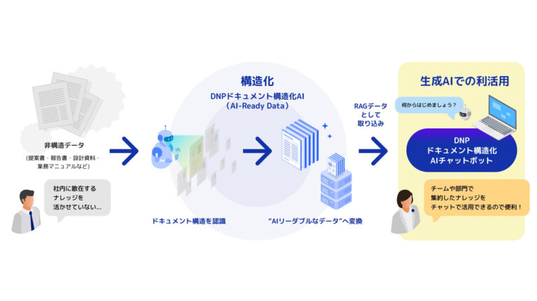 DNP、非構造化データも生成AIに取り込みチャットボットとして利活用できるサービスを提供 | IoTNEWS