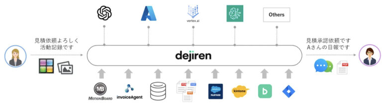 ウイングアーク1stが主要製品全てに生成AIを適応、AIプラットフォーム「dejiren」も提供開始 | IoTNEWS