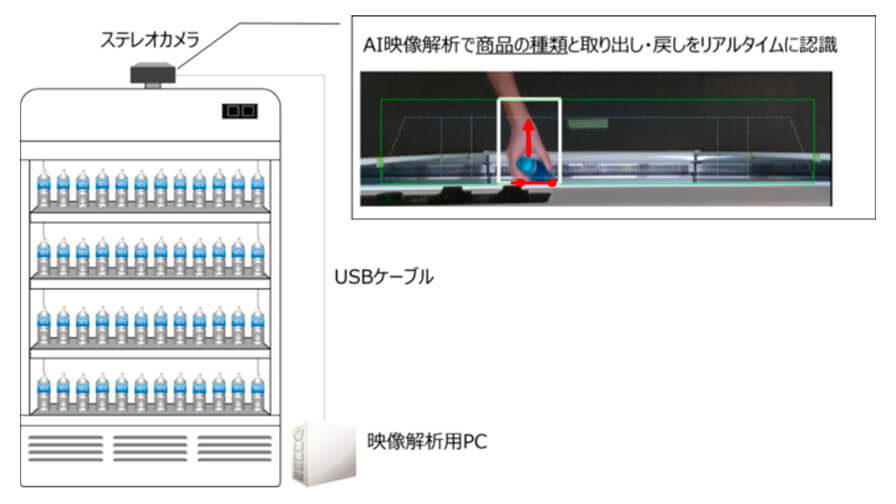 キヤノンITS、店舗DXを促進させるAI商品認識プラットフォーム「StoreMotion」を提供開始 | IoTNEWS