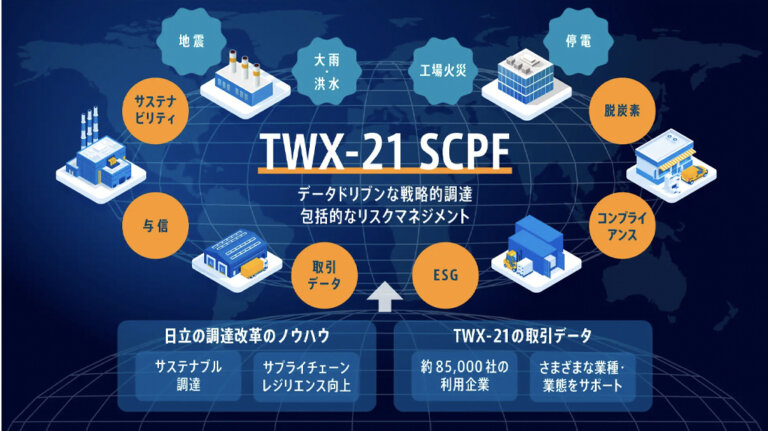 日立、サステナブルなサプライチェーン構築を支援するプラットフォーム「TWX-21 SCPF」を発売 | IoTNEWS AI+