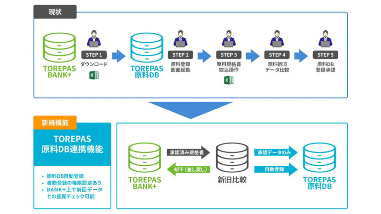 東京システムハウス、「TOREPAS BANK＋」に原料データベース自動登録機能を追加 | IoTNEWS