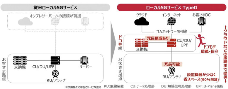 NTT Com、ドコモのキャリア通信設備を活用した「ローカル5Gサービス TypeD」の提供を開始 | IoTNEWS