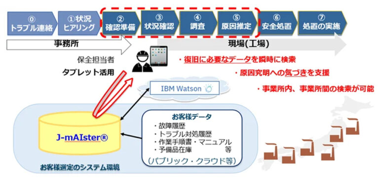 JFEスチールと日本IBM、故障復旧支援システム「J-mAIster」を販売開始 | IoTNEWS