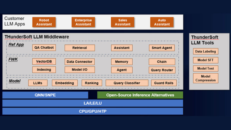 サンダーコム、生成AIをIoTデバイスに実装できる「ThunderSoft Rubik LLM」を発表 | IoTNEWS