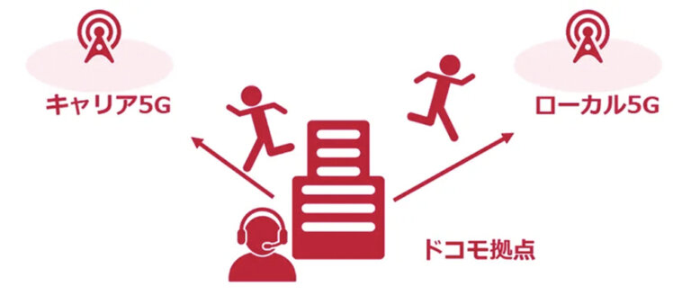 NTT Com、ドコモのキャリア通信設備を活用した「ローカル5Gサービス TypeD」の提供を開始 | IoTNEWS