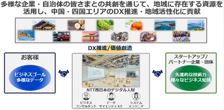NTT西日本、DXを加速させる共創ラボ「LINKSPARK 広島」を設立 | IoTNEWS