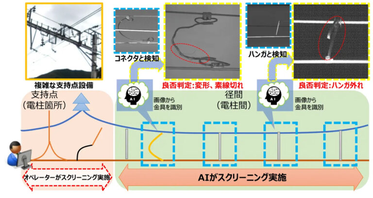 JR東日本、架線設備における工事・メンテナンス業務のDX推進内容を発表 | IoTNEWS