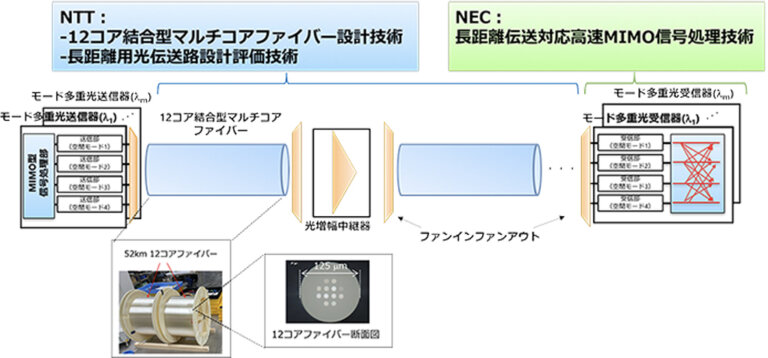 NECとNTT、12コア光ファイバーによる7,000km以上の長距離伝送実験に成功 | IoTNEWS