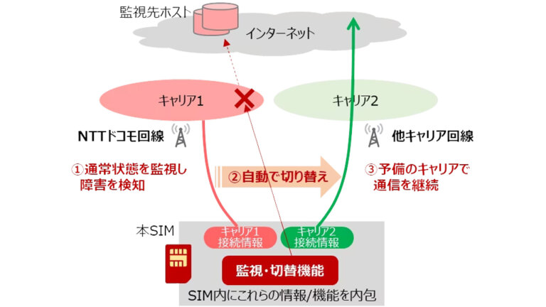 NTT Com、幅広い端末でキャリア冗長を実現するIoT向けSIMを開発 | IoTNEWS