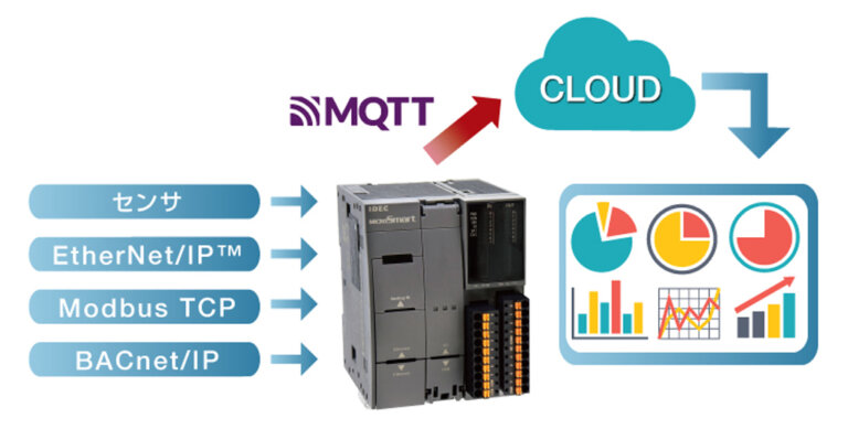 IoTを安価・手軽に実現するIDEC のIoTゲートウェイ機能搭載PLC 「FC6A形」 | IoTNEWS