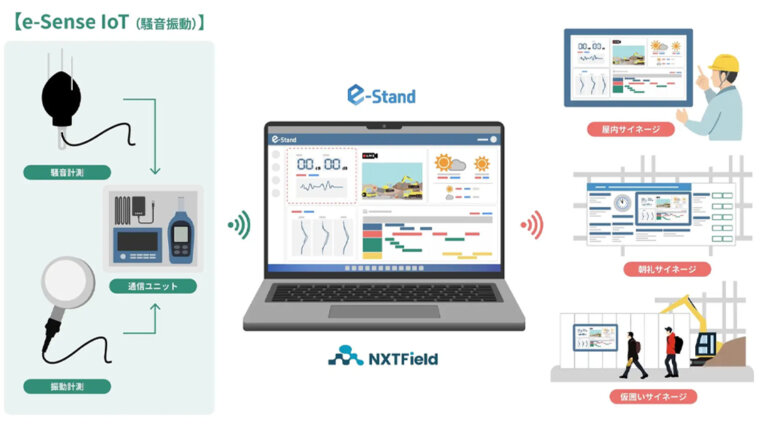 ネクストフィールド、建設現場向けダッシュボードサービス「e-Stand」に騒音振動ユニットを追加 | IoTNEWS
