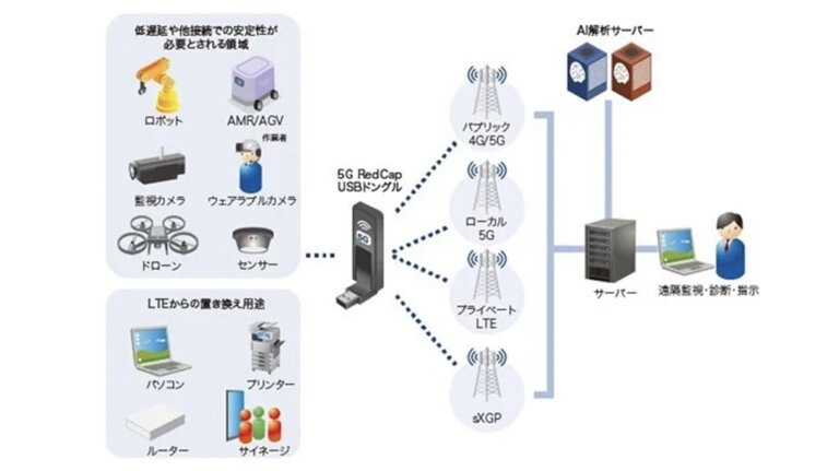 ネクス、5GベースのIoT向け通信規格「5G RedCap」に対応したUSBドングル型データ端末を発表 | IoTNEWS