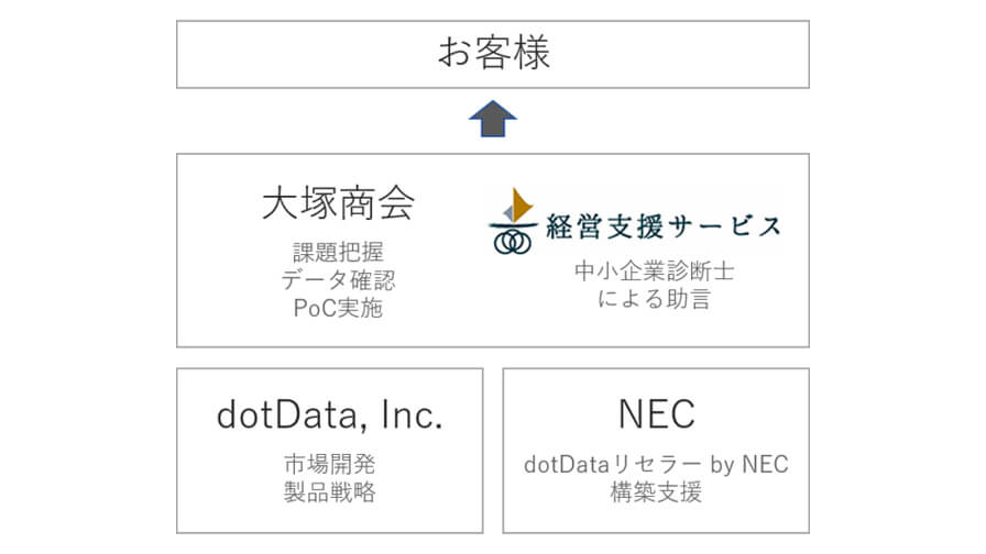 dotData・大塚商会・NEC、「dotData」を活用し企業の経営指標を分析する「大塚商会dotData AI分析サービス」を共同開発 | IoTNEWS
