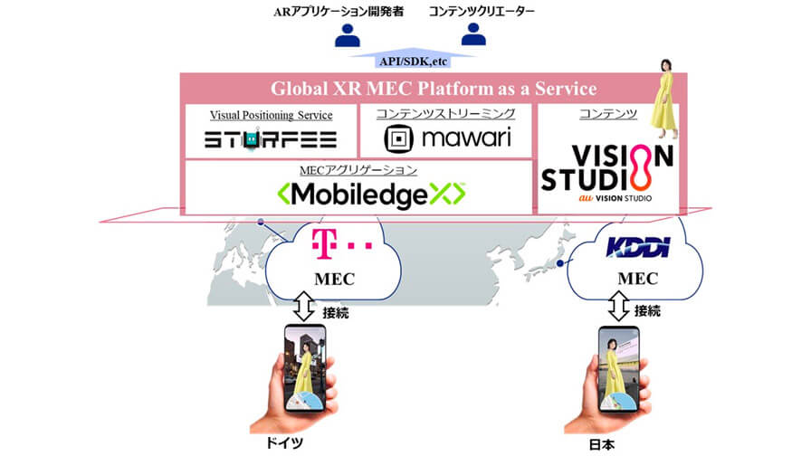 KDDI・ドイツテレコム他3社、日欧横断したアプリケーション実装へ向けMECを活用したPaaSの実証実験を開始 | IoTNEWS