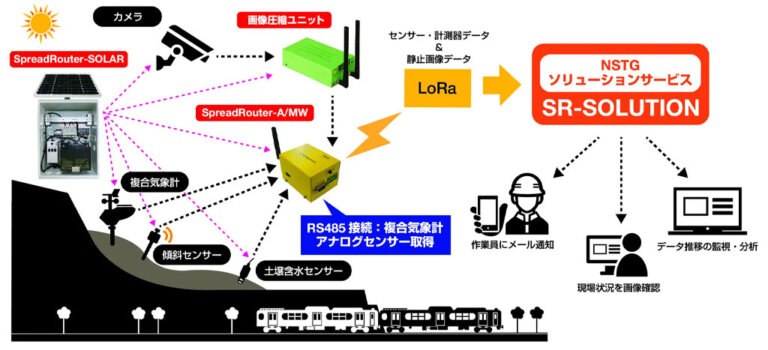 NSTG、土壌状態変化をセンサと定点カメラを活用して把握する「土砂崩落監視サービス」を発表 | IoTNEWS