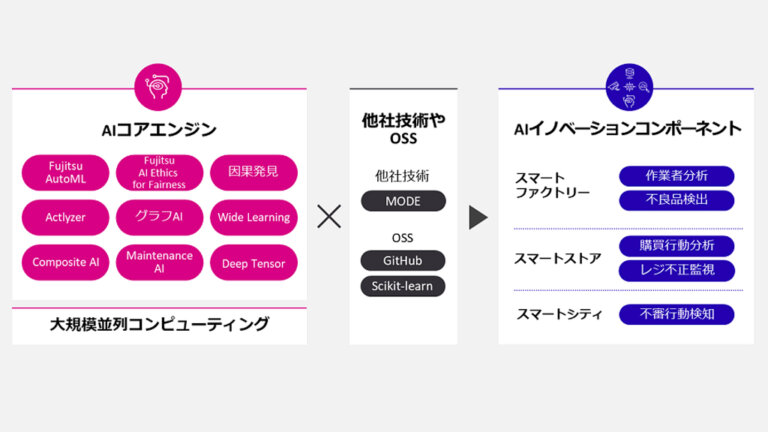 富士通、新たなAIプラットフォームを通じてAIコアエンジンとAIイノベーションコンポ―ネントを公開 | IoTNEWS